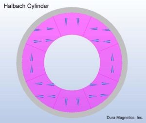 Halbach Arrays | Dura Magnetics
